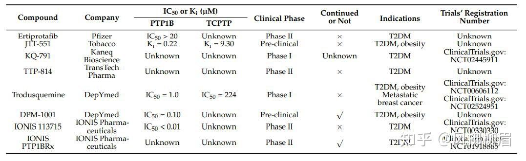 蛋白酪氨酸磷酸酶PTP1B(PTPN1)简介 - 知乎