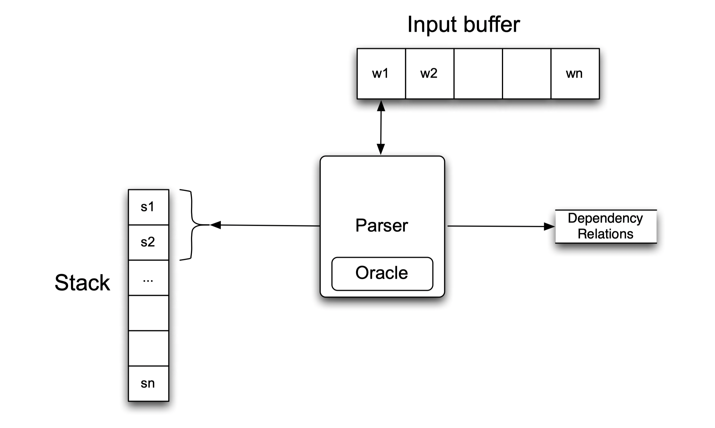 依存分析（Dependency Parsing) - 知乎