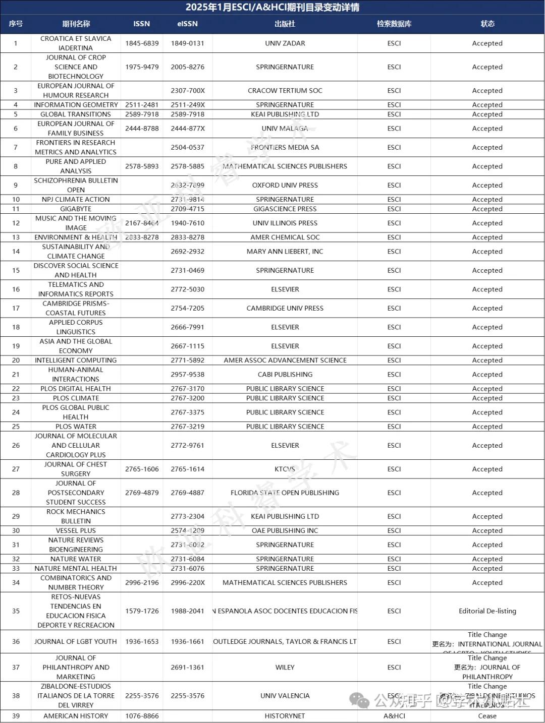 警惕！5本SCI/SSCI发生变动（含TOP），2025年WOS目录首次更新！ - 知乎