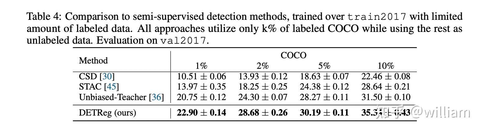 DETReg: Unsupervised Pretraining with Region Priors for Object Detection - 知乎