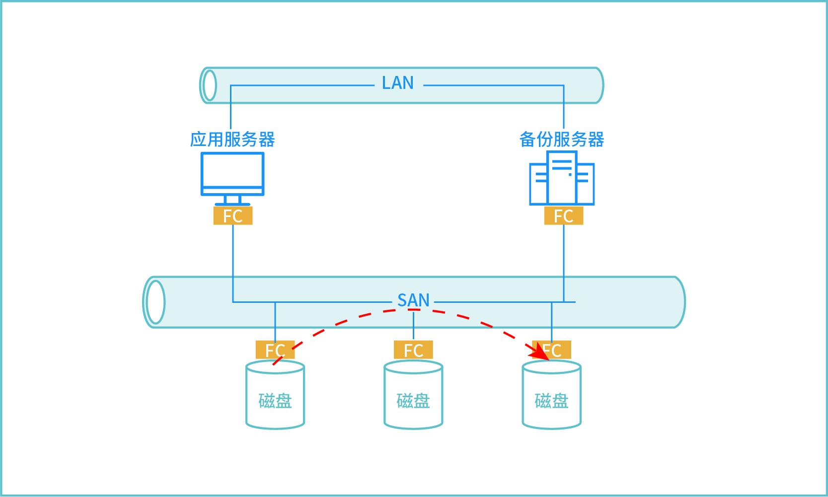 什么是LAN,LAN-FREE和SERVER-FREE备份？ - 知乎