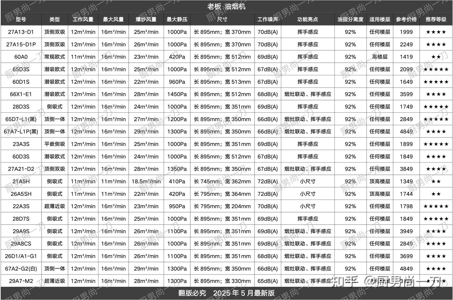 油烟机品牌篇二：老板油烟机怎么选？(25年618版)