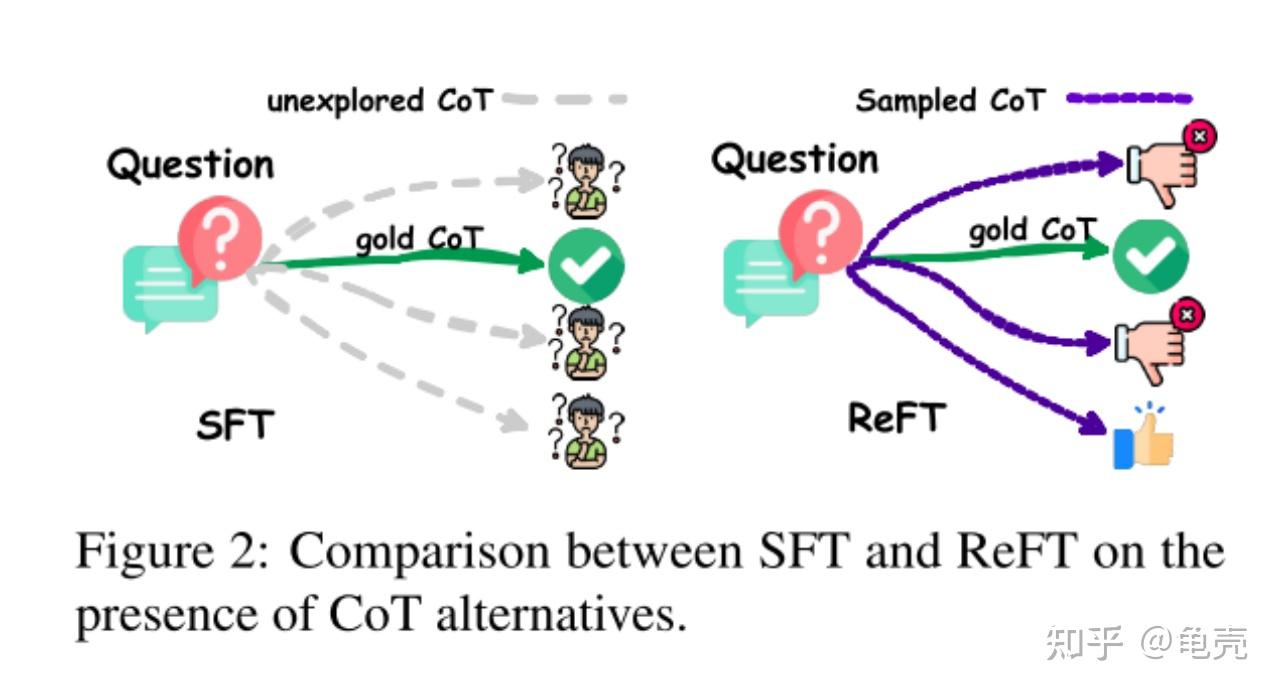强化微调-ReFT论文讲解 - 知乎