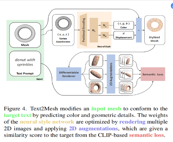 CVPR 2022 | 芝加哥大学Text2Mesh，根据文本对3D模型进行换肤 - 知乎