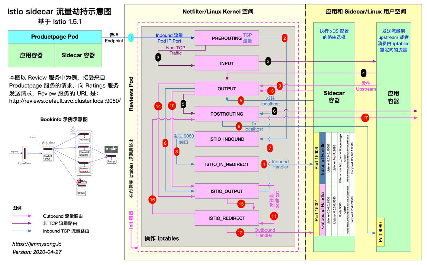 Istio 中的 Sidecar 注入及透明流量劫持过程详解 - 知乎