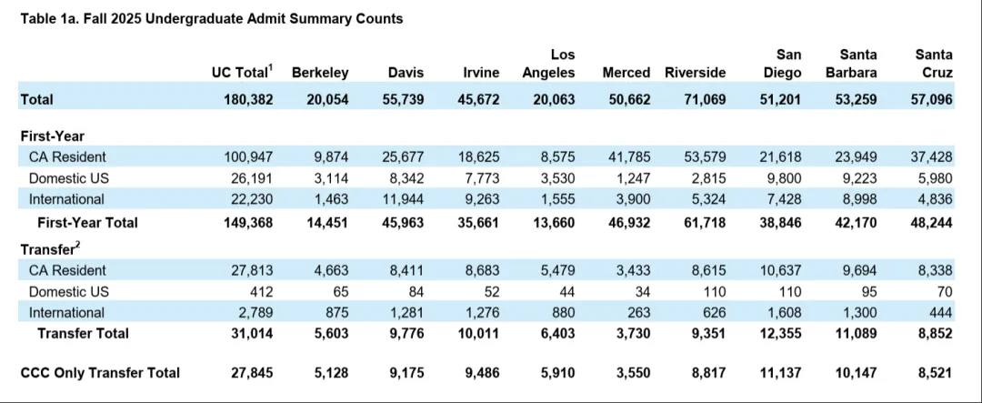 25Fall UC 录取数据大曝光！国际生想上岸，这些趋势必须看懂！ - 知乎