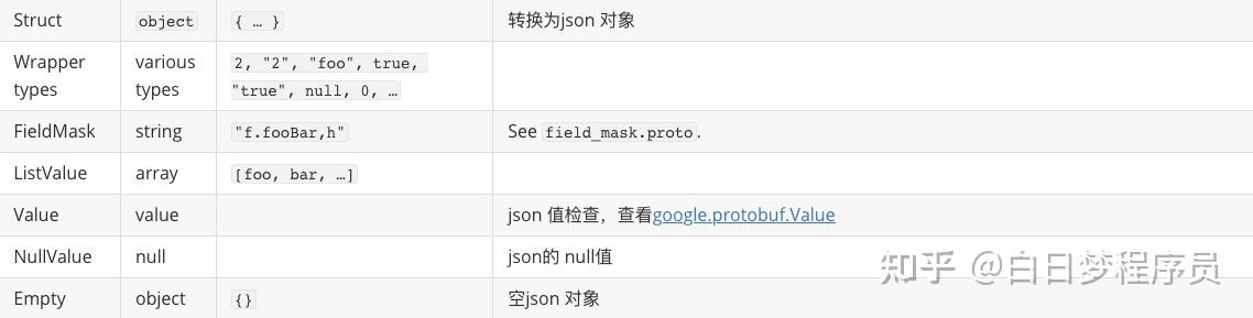 深入解析protobuf 1-proto3 使用及编解码原理介绍 - 知乎