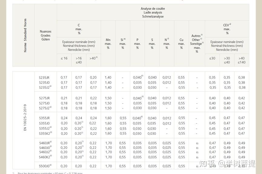 欧标 EN 10025-2:2019 标准下S355,S460,S500与国标H型钢区别 - 知乎