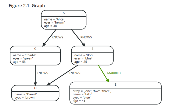 Nosql-neo4j-Cypher 语法 - 知乎