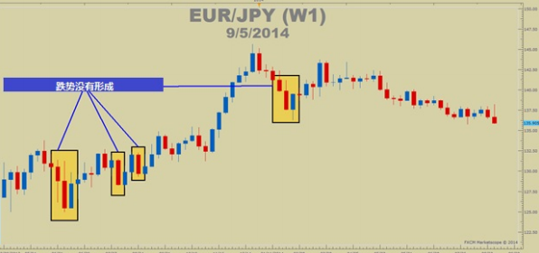 使用蜡烛图进行交易 - FXprime中文社