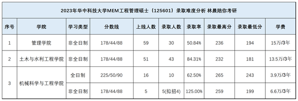 华中科技大学MEM工程管理硕士录取难度分析 华科MEM怎么选？林晨陪你考研 - 知乎