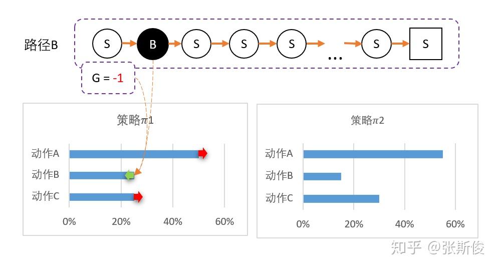 如何理解策略梯度（Policy Gradient）算法？（附代码及代码解释） - 知乎