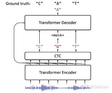 Non-autoregressive(NAR) ASR - 知乎