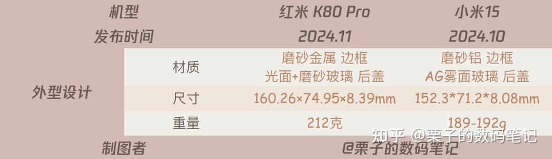 2025年红米K80Pro和小米15有什么区别？哪个值得买？使用体验参数对比 - 知乎