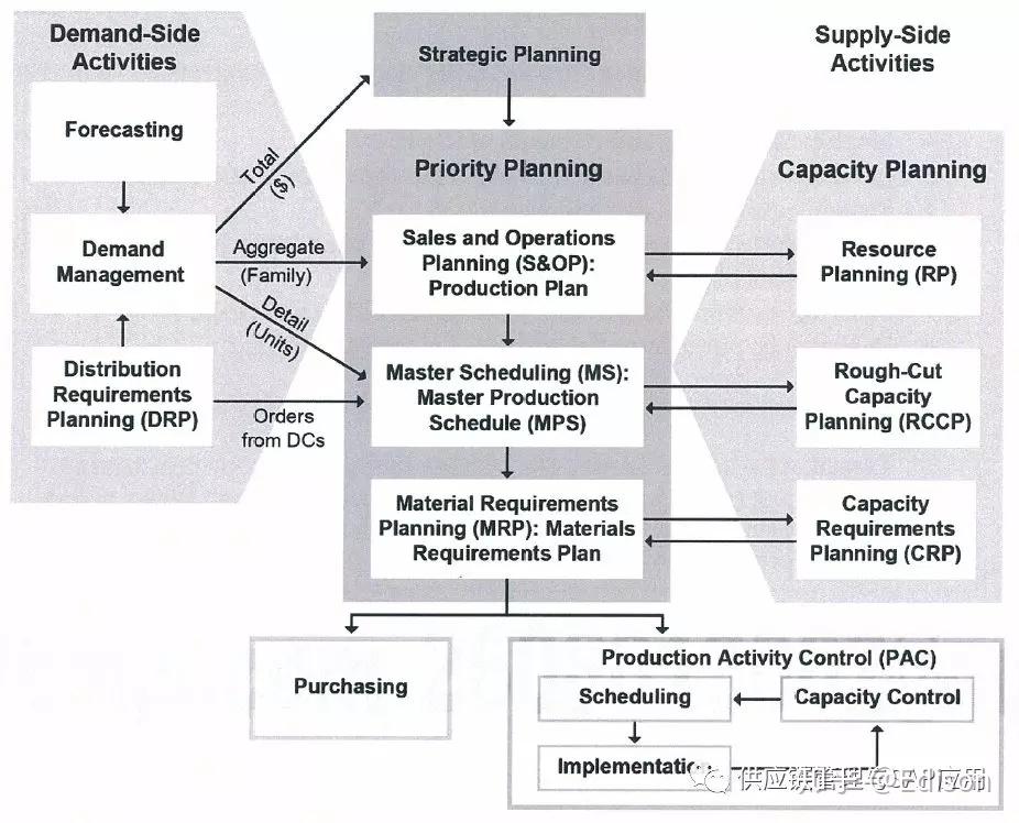 [CSCP]关于计划流程的理论 - 知乎