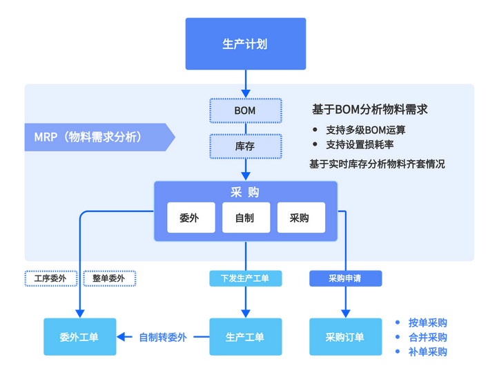 PMC、MRP和BOM有什么区别？在生产管理中的联系是什么？ - 知乎