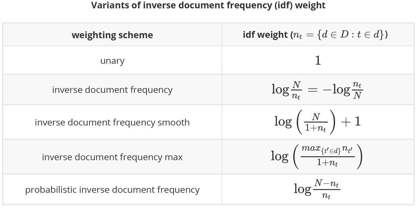 Bag of Words & Tf-idf Explanation - 知乎