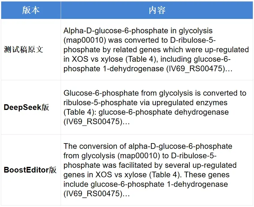 DeepSeek润色SCI论文，能超越BoostEditor吗？ - 知乎