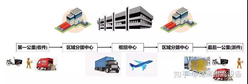 一文读懂快递包裹分拣技术的发展、演进及趋势 - 知乎