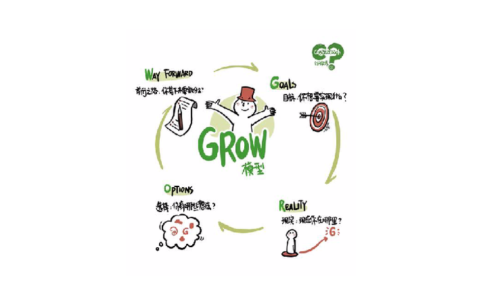GROW模型的分析与运用 - 知乎