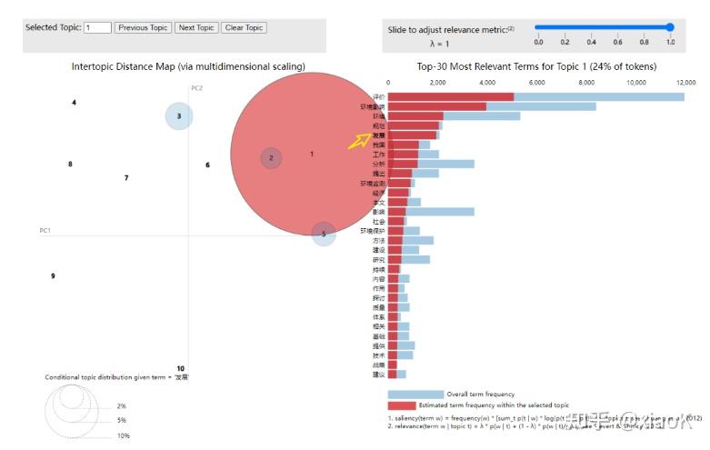 掌握主题模型：用Python实现LDA并通过pyLDAvis.gensim打造直观可视化 - 知乎
