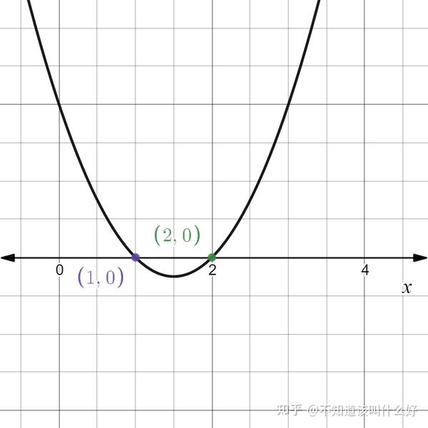 《高等数学》3.4 函数的单调性与极值 - 知乎