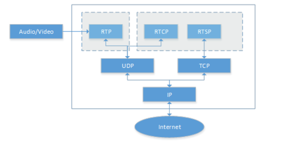 关于RTSP_RTP_RTCP协议的深刻初步介绍 - 知乎