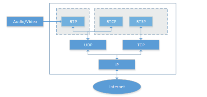 关于RTSP_RTP_RTCP协议的深刻初步介绍 - 知乎