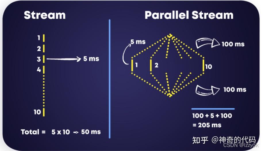 Java并行流ParallelStream你应了解的风险 - 知乎