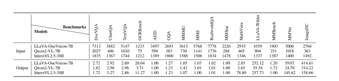 如何选择最佳多模态大模型压缩方案？哈工大、度小满开源EFFIVLM-BENCH基准测试框架 - 知乎
