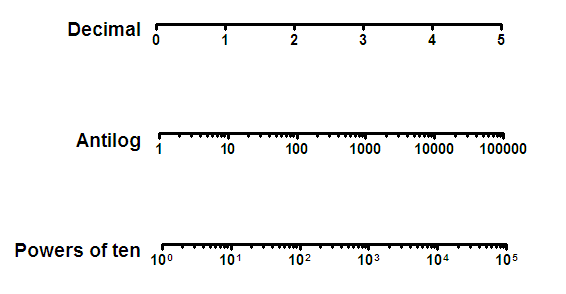 GraphPad Prism绘图教程 | 如何制作对数坐标的图表 - 知乎