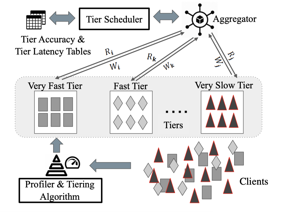 联邦学习：TiFL——一种基于层选择的联邦学习系统（TiFL:A Tier-based Federated Learning System学习 ...