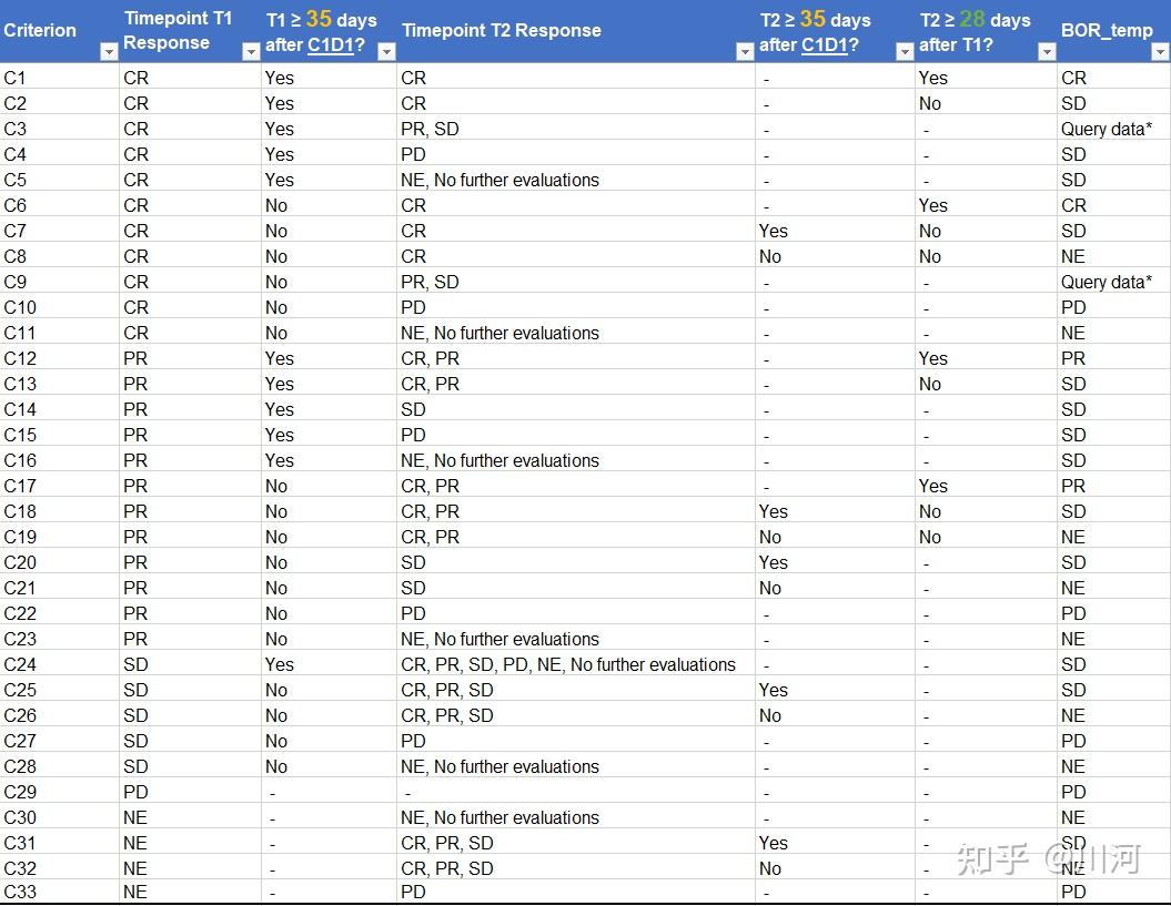 临床试验-肿瘤：从RECIST 1.1出发梳理肿瘤BOR的确认 - 知乎