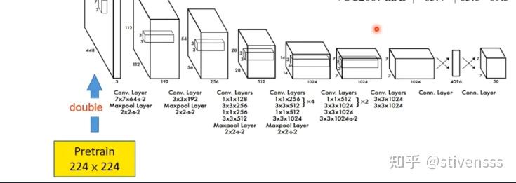 目标检测之图解YOLOV2 - 知乎