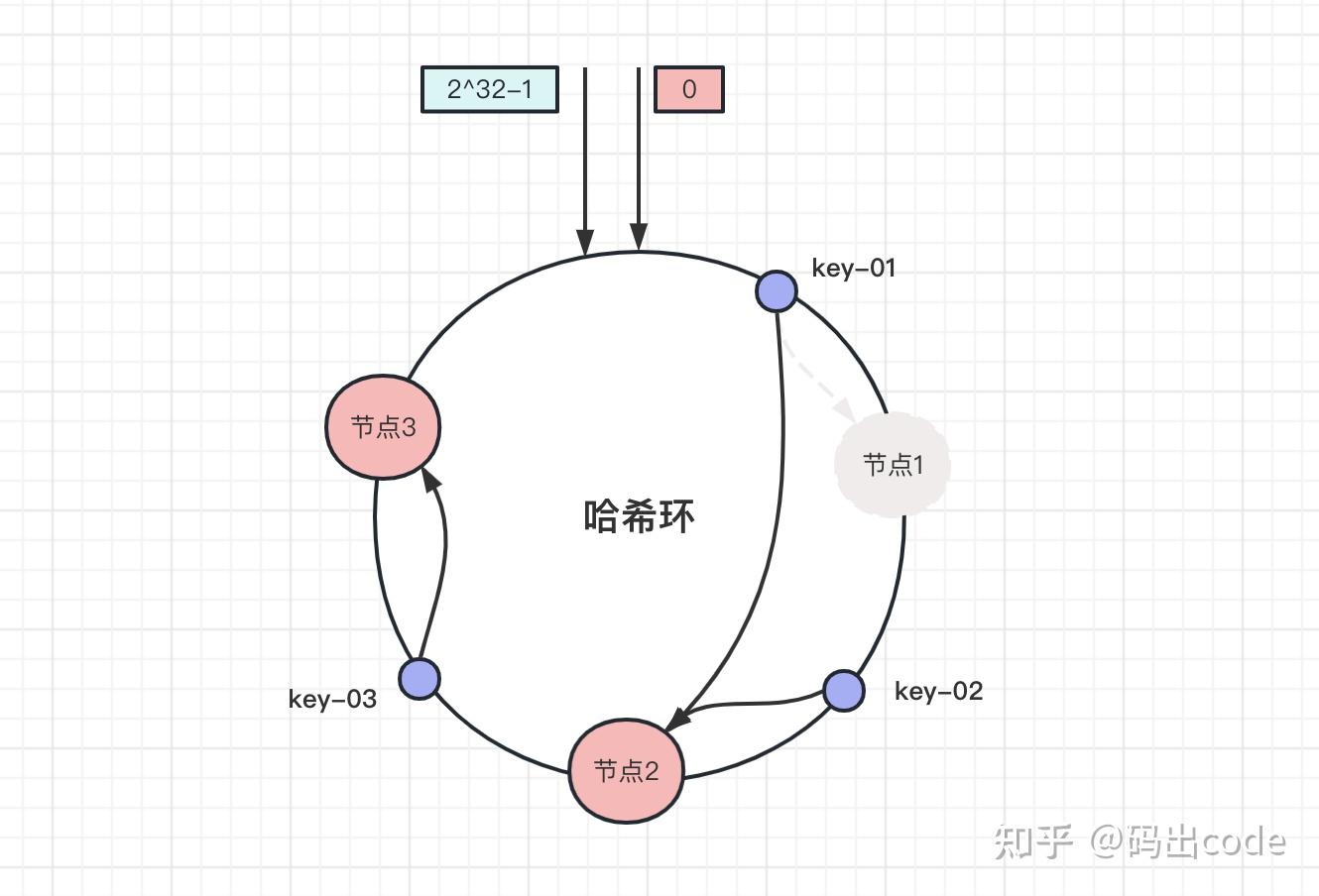 详解一致性哈希 知乎 
