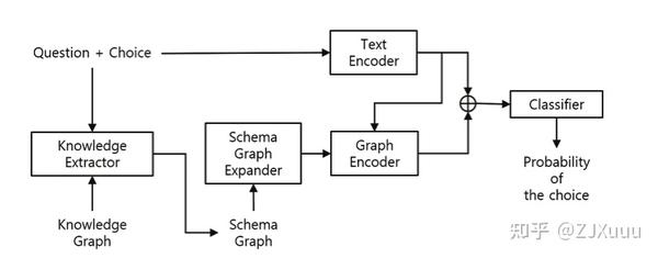 ALBERT with Knowledge Graph Encoder Utilizing Semantic Similarity for Commonsense Question ...
