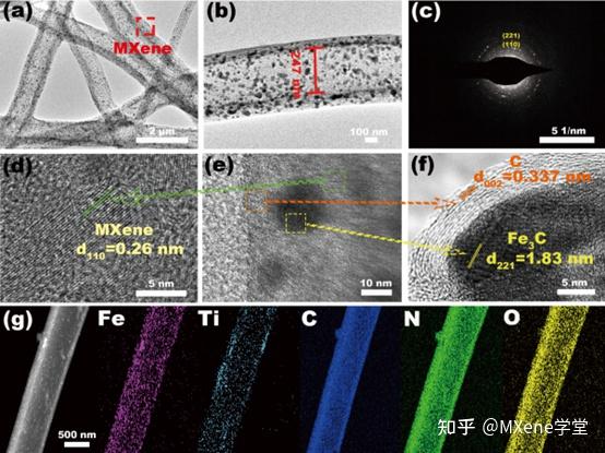 【CEJ】高柔性多层MXene中空碳纳米纤维@Fe3C颗粒用于高性能锂离子电池 - 知乎
