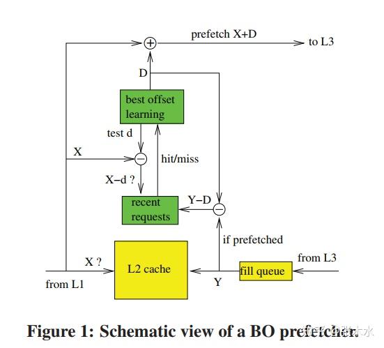 Data Prefetching: Best Offset Prefetcher - 知乎