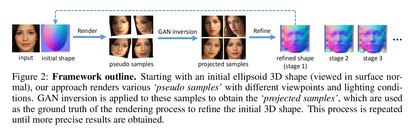 Do 2D GANs Know 3D Shape ？Unsupervised 3D shape reconstruction from 2D Image GANs - 知乎