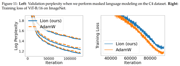 全面碾压AdamW！谷歌新出优化器内存小、效率高，网友：训练GPT 2果然快 - 知乎
