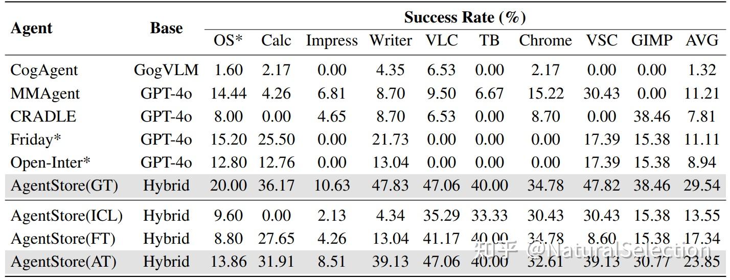 [ACL'25 论文分享] AgentStore：迈向通专融合的自动化计算机助手 - 知乎