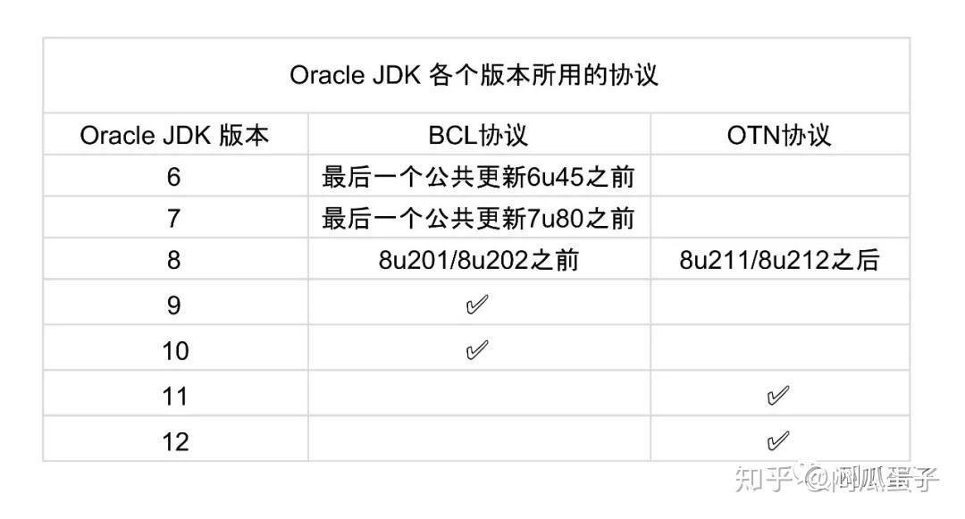Oracle如何对JDK收费 - 知乎