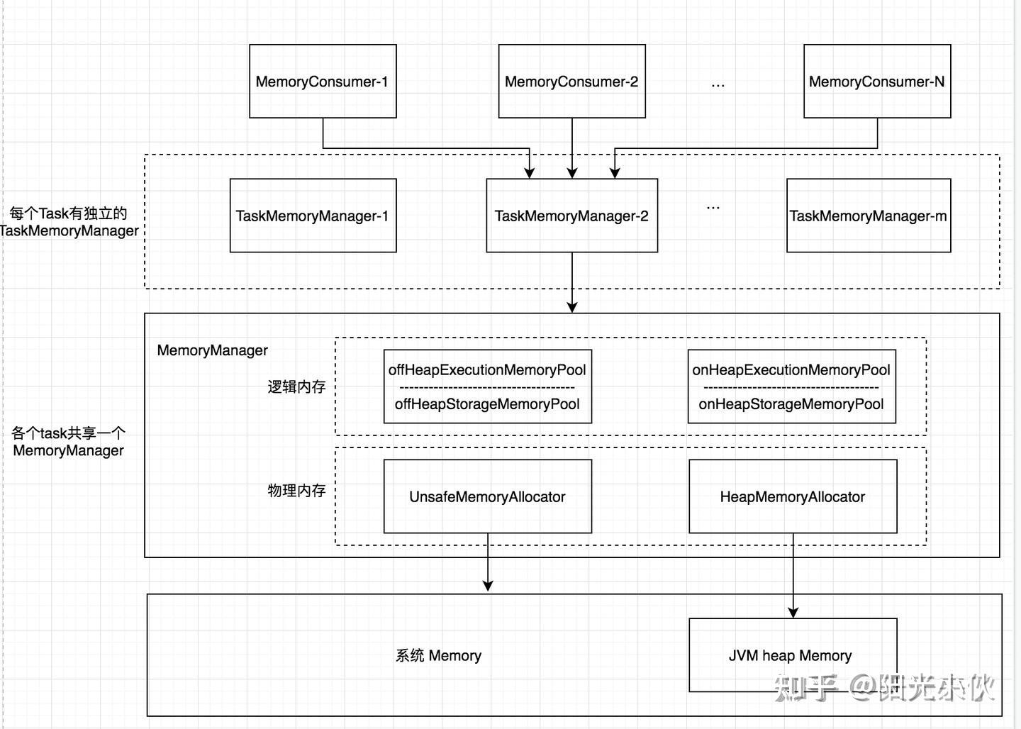 Spark是如何管理Executor内存的，如何避免oom? - 知乎
