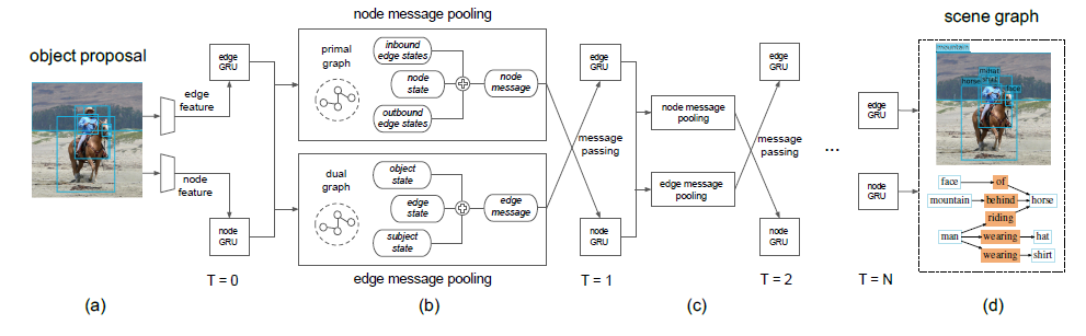 [论文笔记] Scene Graph Generation by Iterative Message Passing - 知乎