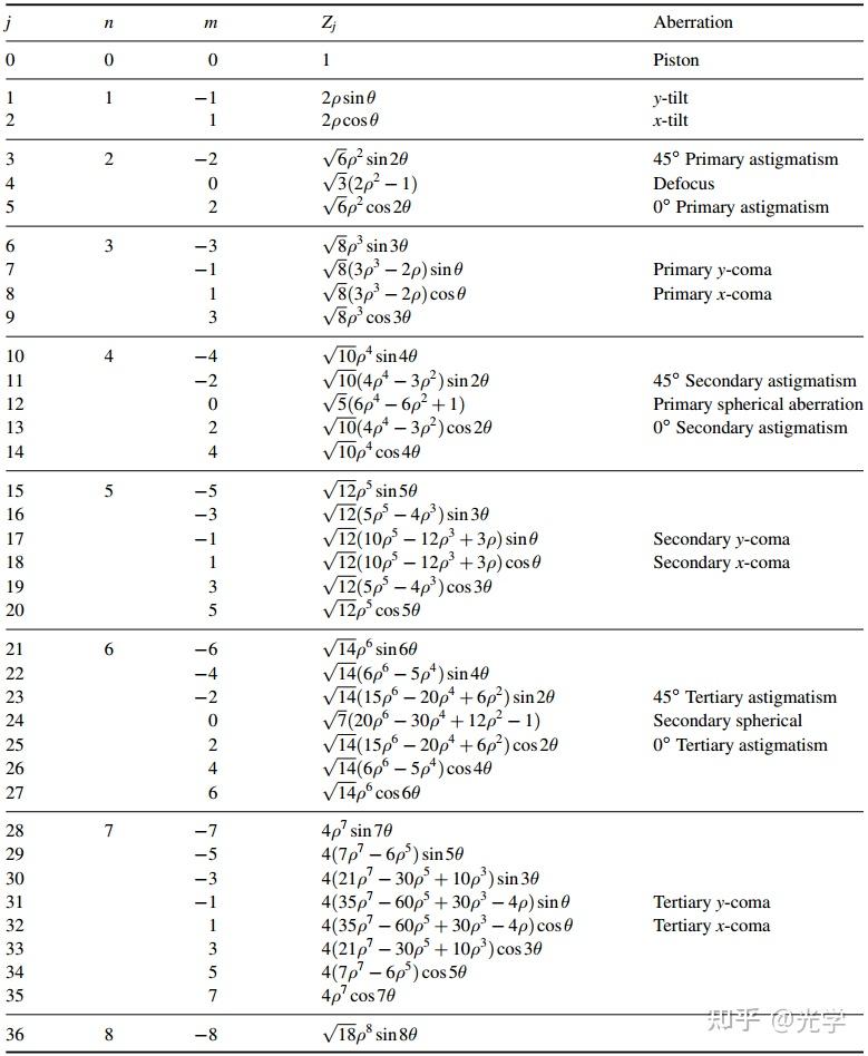 【收藏】不同Zernike多项式的区别和应用（Zernike polynomials and their applications） - 知乎