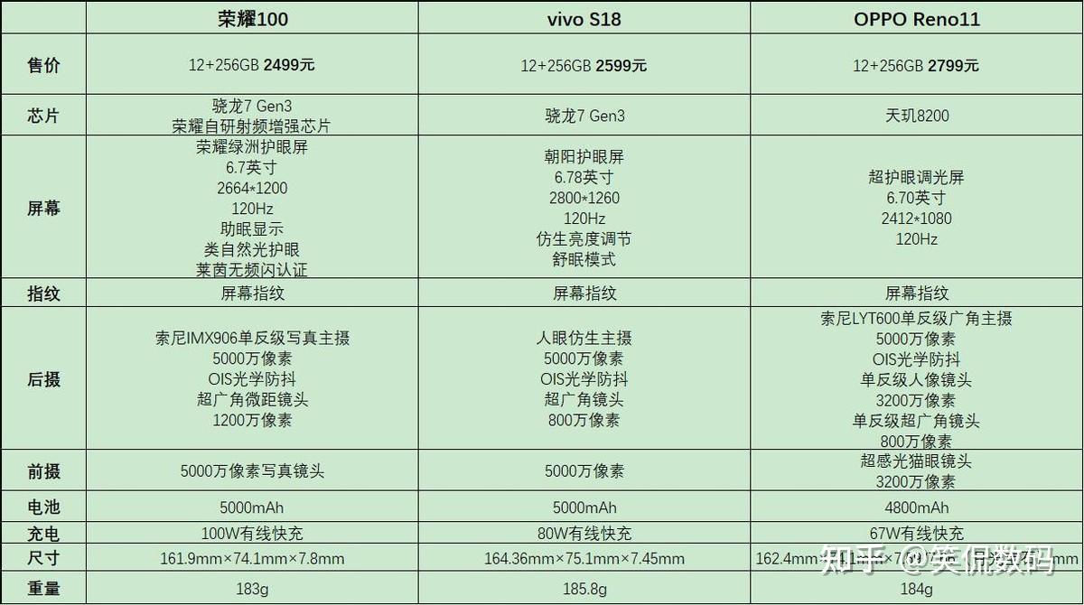 荣耀100、vivo S18、OPPO Reno11全面对比，谁才是中端手机王者？ - 知乎