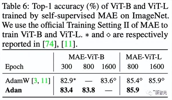 训练ViT和MAE减少一半计算量！Sea和北大联合提出高效优化器Adan，深度模型都能用 - 知乎