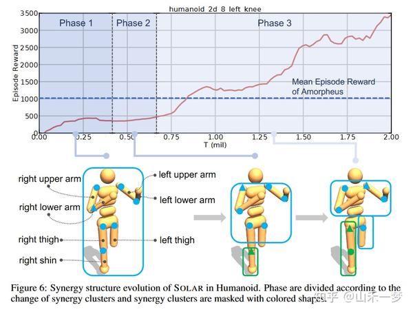 [FC-2] Low-Rank Modular Reinforcement Learning via Muscle Synergy - 知乎
