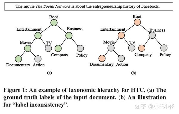 Seq2Tree：用seq2seq方式解决HTC问题 - 知乎