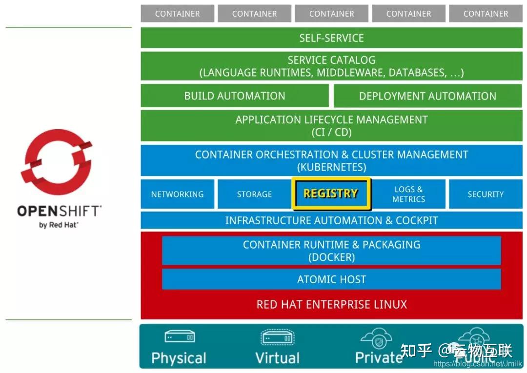 OpenShift — 架构设计 - 知乎